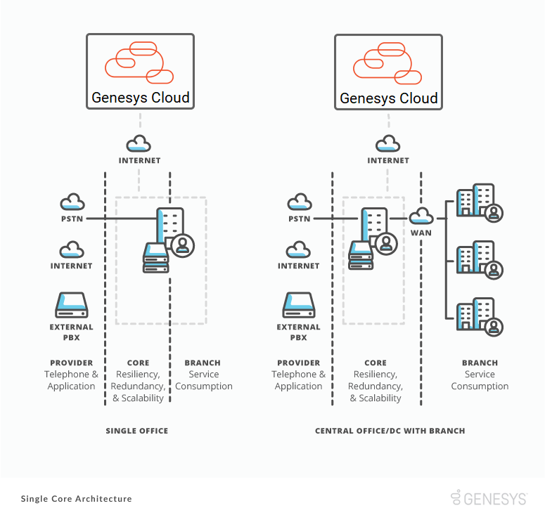 Ein-Kern-Architektur - Genesys Cloud Resource Center