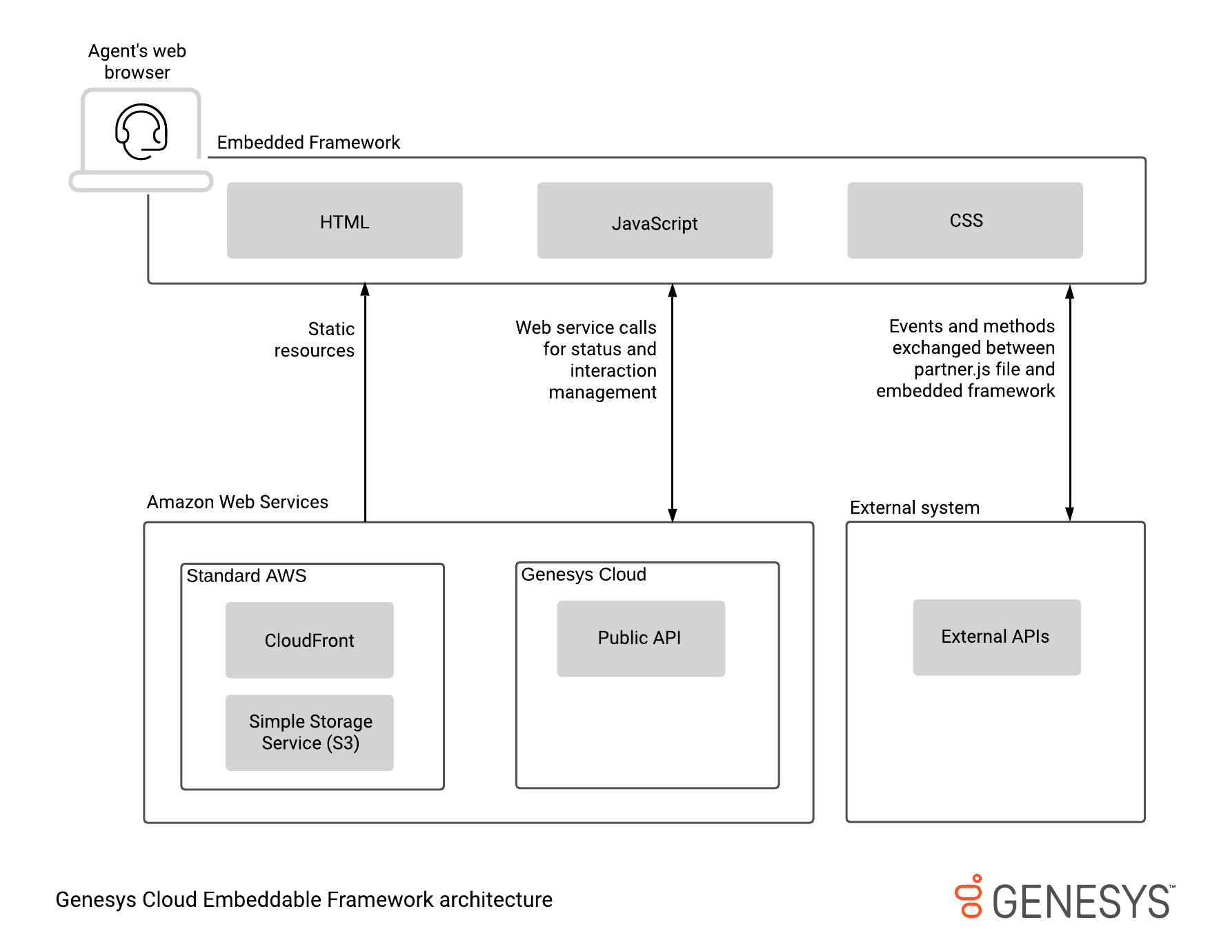 Genesys Cloud Embeddable Framework Architektur - Genesys Cloud Resource Center