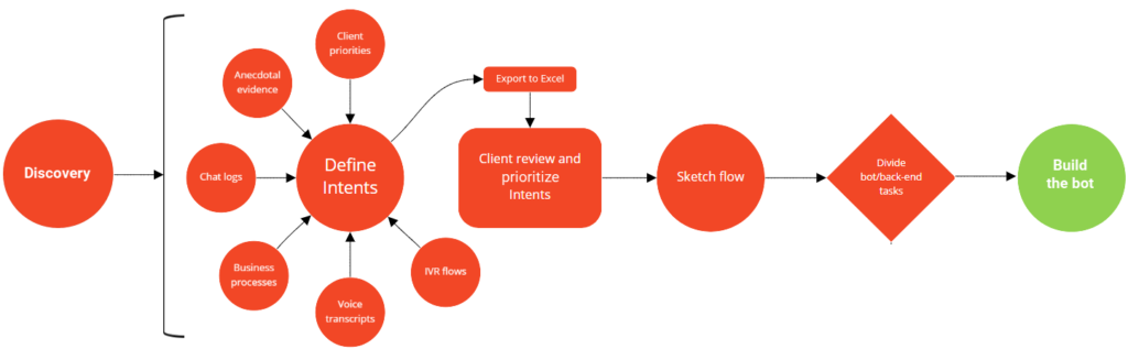Erstellen Sie einen Bot mit Genesys Dialog Engine Bot Flows - Genesys ...